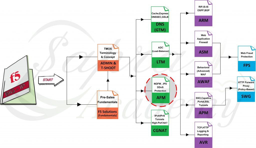(Advanced + Workshop) AFM Administration – ساپرا اکادمی