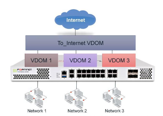 VDOMدر Fortigate چیست ؟ – ساپرا اکادمی